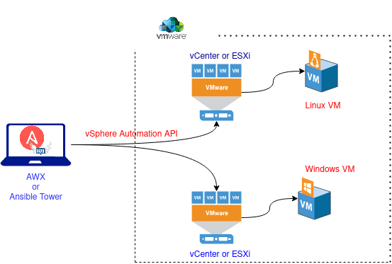 VMWare ESXi or vCenter Automation With AWX ( Ansible Tower ) » HTUNNTHUTHU.TECH